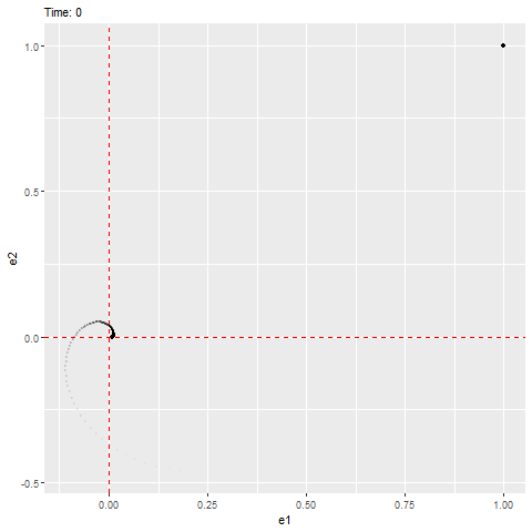 Week 10 - Lotka-Volterra competition model - Visualization of dynamics ...