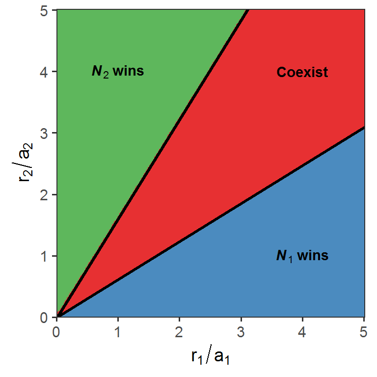 Week 13 - Parameter space for apparent competition model | Introduction ...