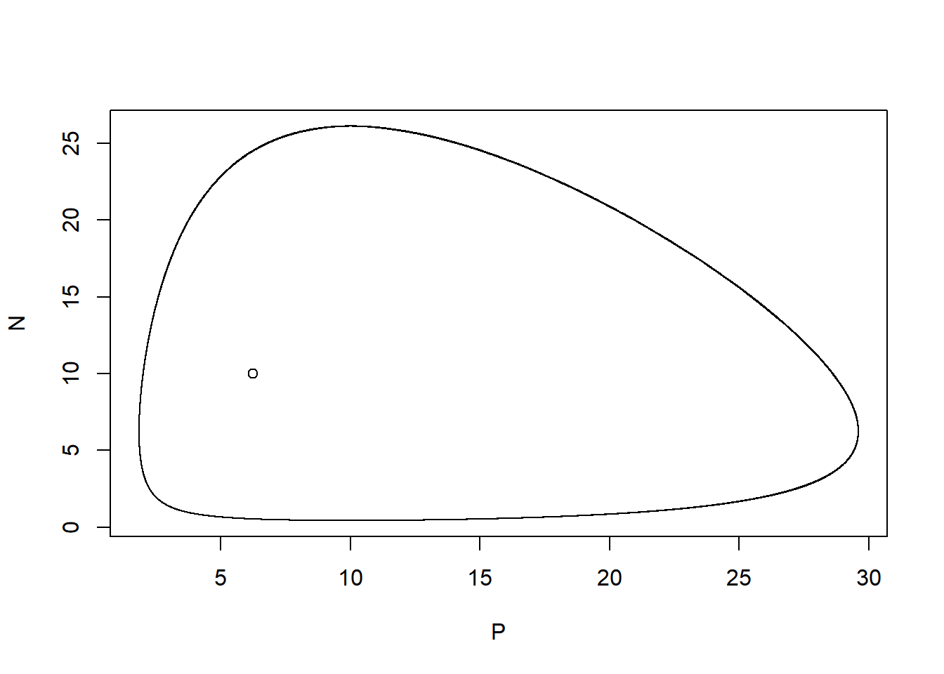 Week 11 Lotka Volterra Model Of Predator Prey Interactions And Time Scale Separation